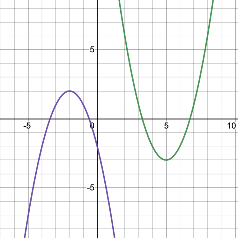 1.2: Graphs of Functions | Intermediate Algebra