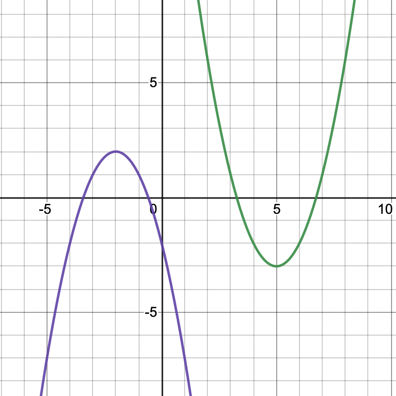 1.2: Graphs of Functions | Intermediate Algebra