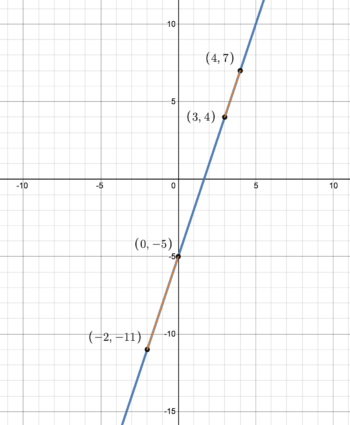 2.1.1: Linear Patterns, Rate of Change, and Slope | Intermediate Algebra