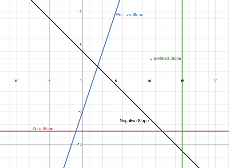 2.1.1: Linear Patterns, Rate of Change, and Slope | Intermediate Algebra