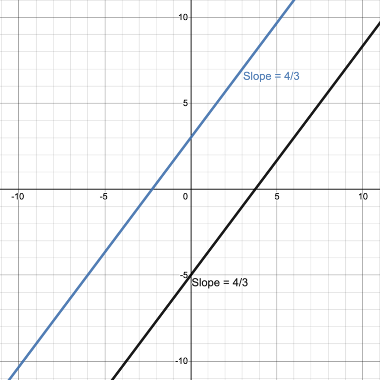 2.1.2: Parallel and Perpendicular Lines | Intermediate Algebra