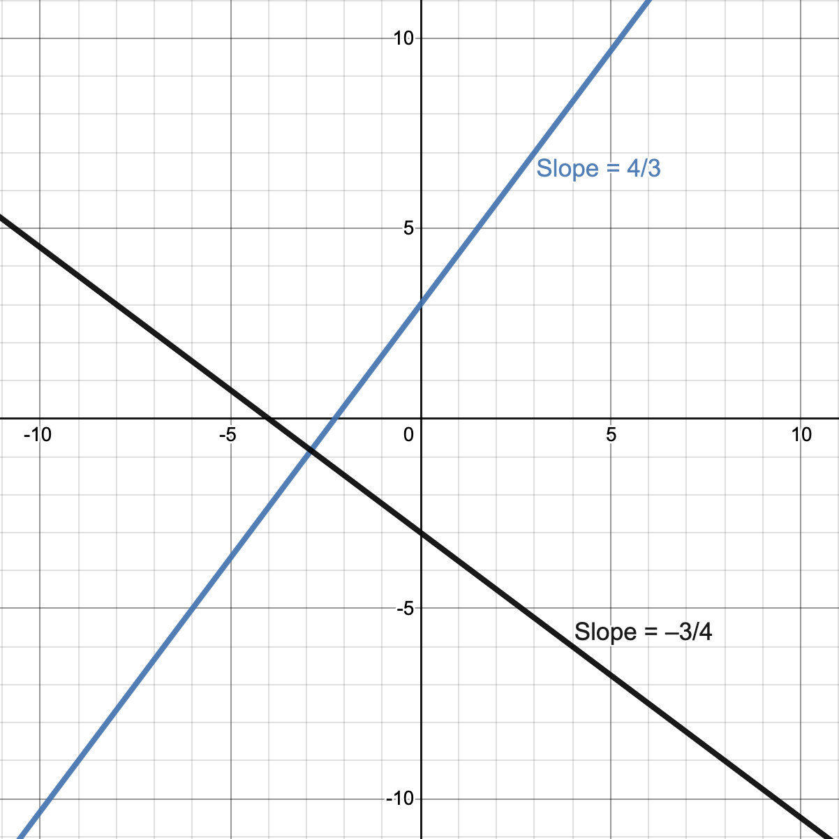 2.1.2: Parallel and Perpendicular Lines | Intermediate Algebra