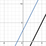 2.1.2: Parallel and Perpendicular Lines | Intermediate Algebra