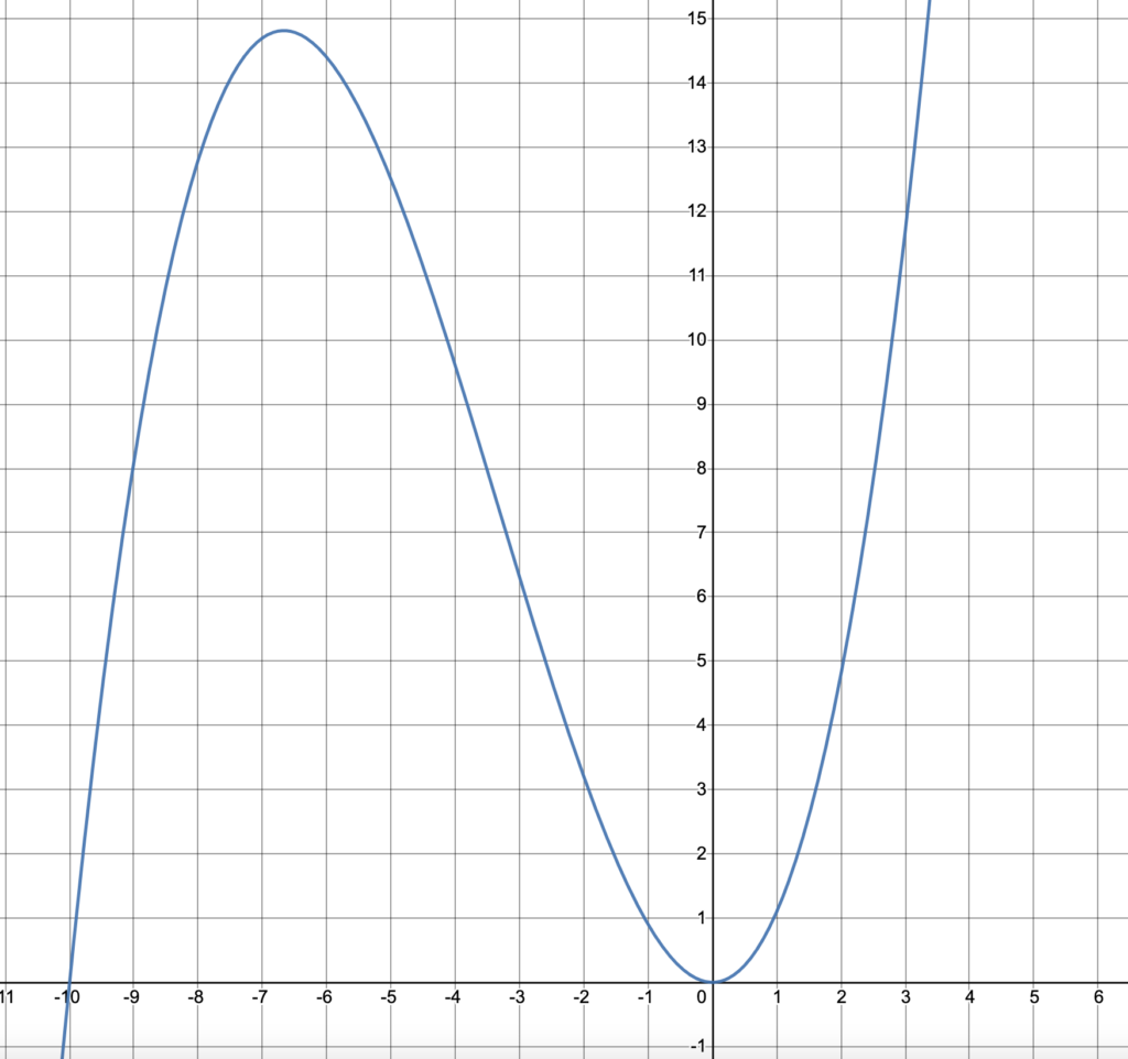 1.2: Graphs of Functions | Intermediate Algebra