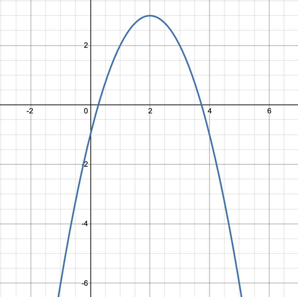 1.2: Graphs of Functions | Intermediate Algebra