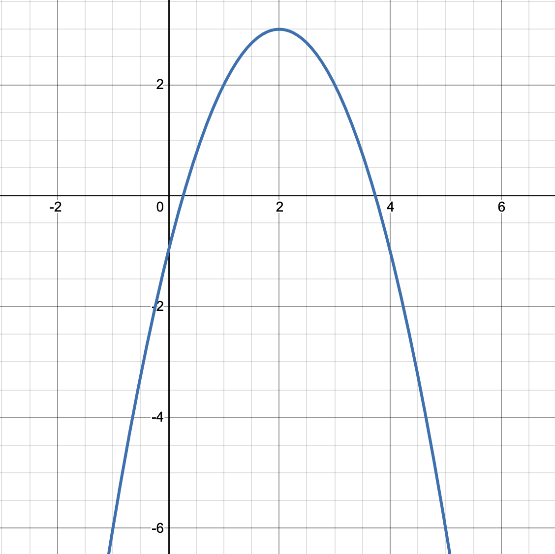 1.2: Graphs of Functions | Intermediate Algebra