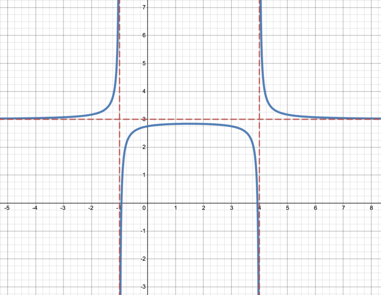 1.2: Graphs of Functions | Intermediate Algebra