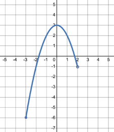 1.2: Graphs of Functions | Intermediate Algebra