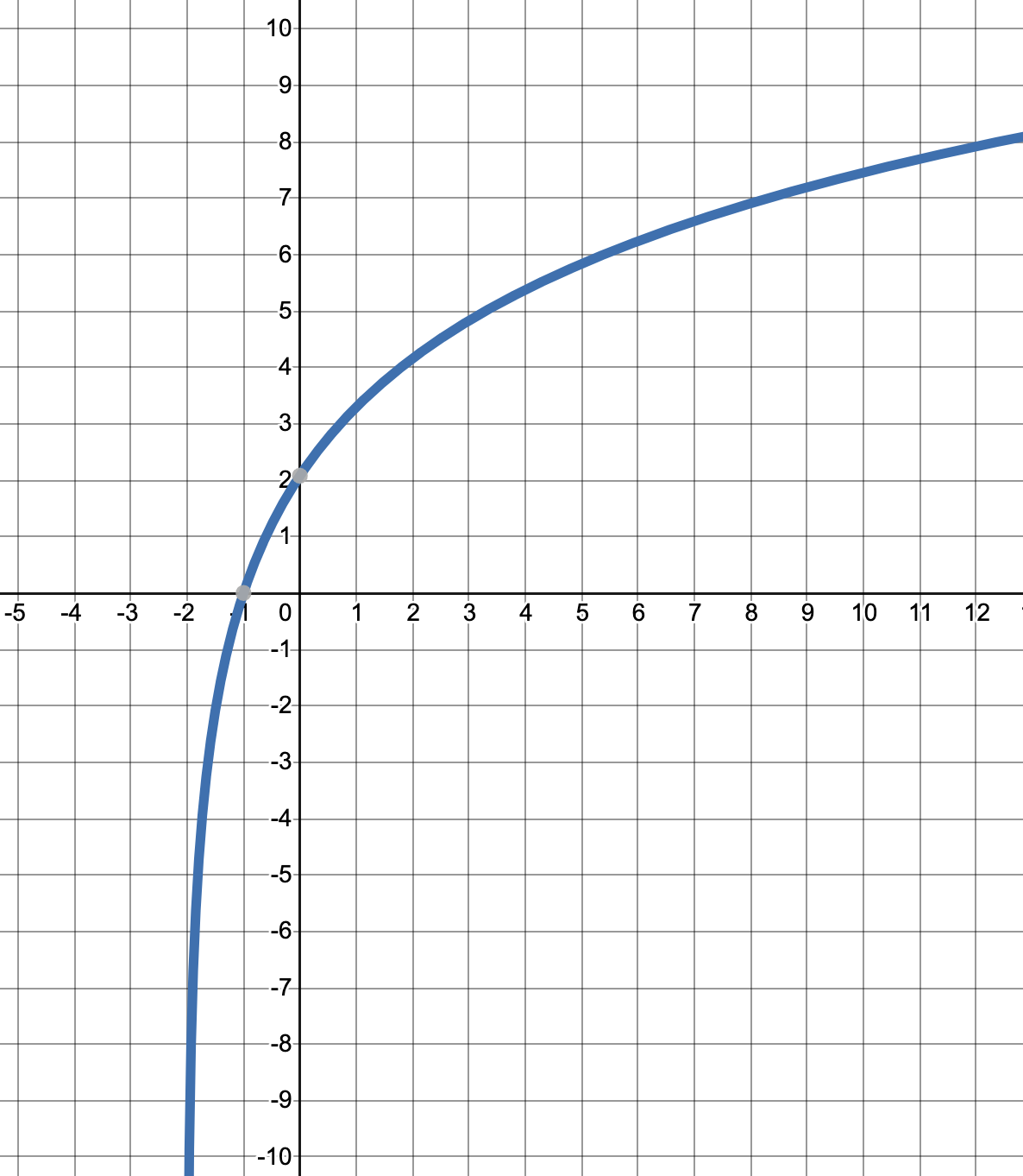 1.2: Graphs of Functions | Intermediate Algebra