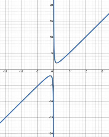 1.2: Graphs of Functions | Intermediate Algebra