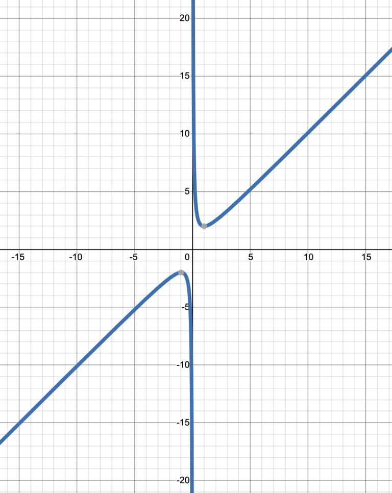1.2: Graphs of Functions | Intermediate Algebra