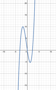 1.2: Graphs of Functions | Intermediate Algebra