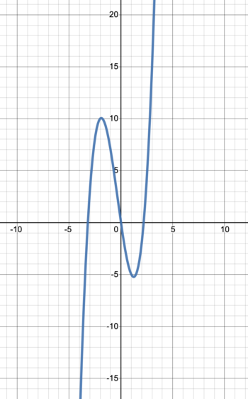 1.2: Graphs of Functions | Intermediate Algebra