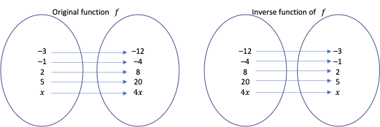 1.1.2: Functions | Intermediate Algebra
