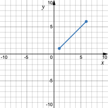 1.2: Graphs of Functions | Intermediate Algebra