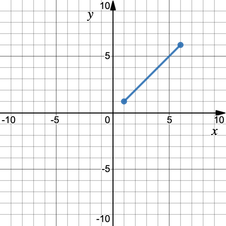 1.2: Graphs of Functions | Intermediate Algebra