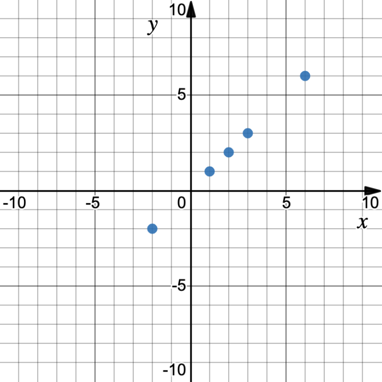 1.2: Graphs of Functions | Intermediate Algebra