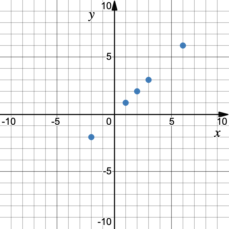 1.2: Graphs of Functions | Intermediate Algebra