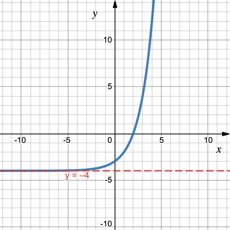 1.4.2: The Meaning of the Algebraic Form of a Function | Intermediate ...