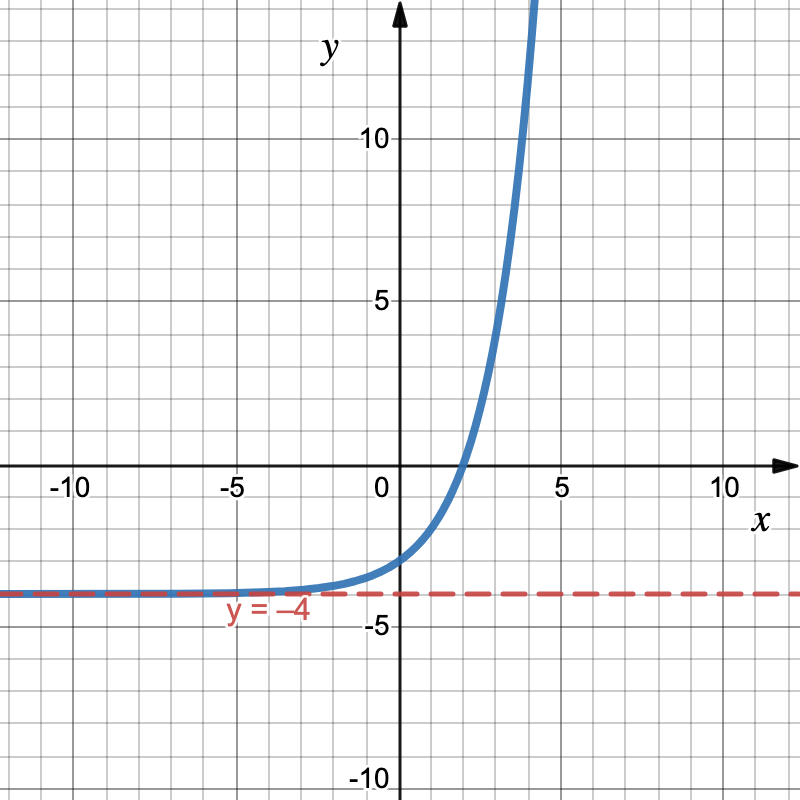 1.4.2: The Meaning of the Algebraic Form of a Function | Intermediate ...