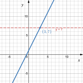 1.4.2: The Meaning of the Algebraic Form of a Function | Intermediate ...