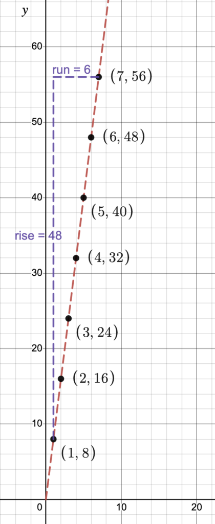 2.1.1: Linear Patterns, Rate of Change, and Slope | Intermediate Algebra