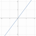 2.2.1: Linear Functions | Intermediate Algebra