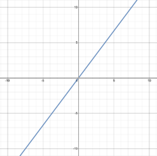 2.2.1: Linear Functions | Intermediate Algebra