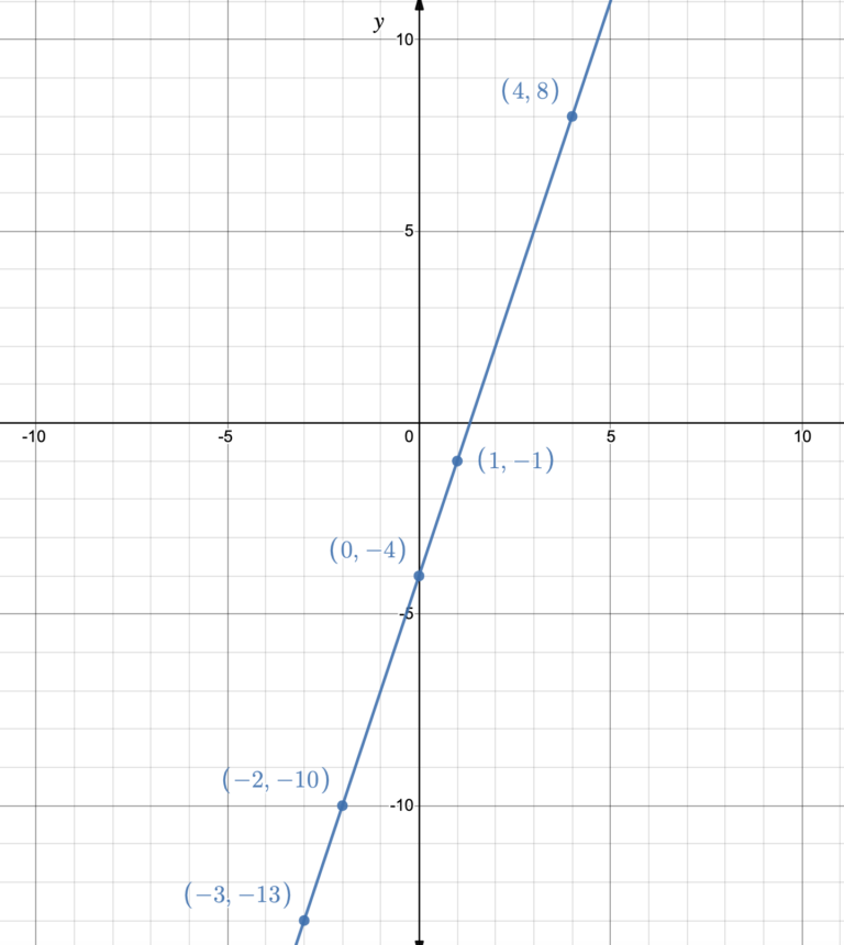 2-2-2-graphing-linear-functions-intermediate-algebra