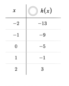 2.2.2: Graphing Linear Functions | Intermediate Algebra