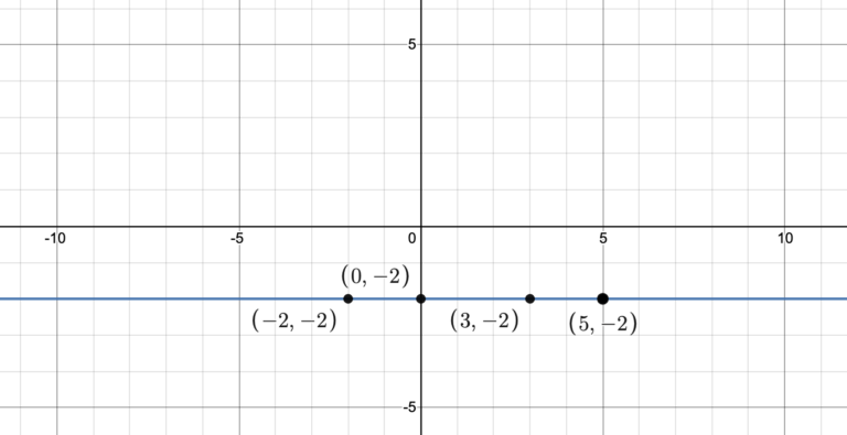 2.2.2: Graphing Linear Functions | Intermediate Algebra