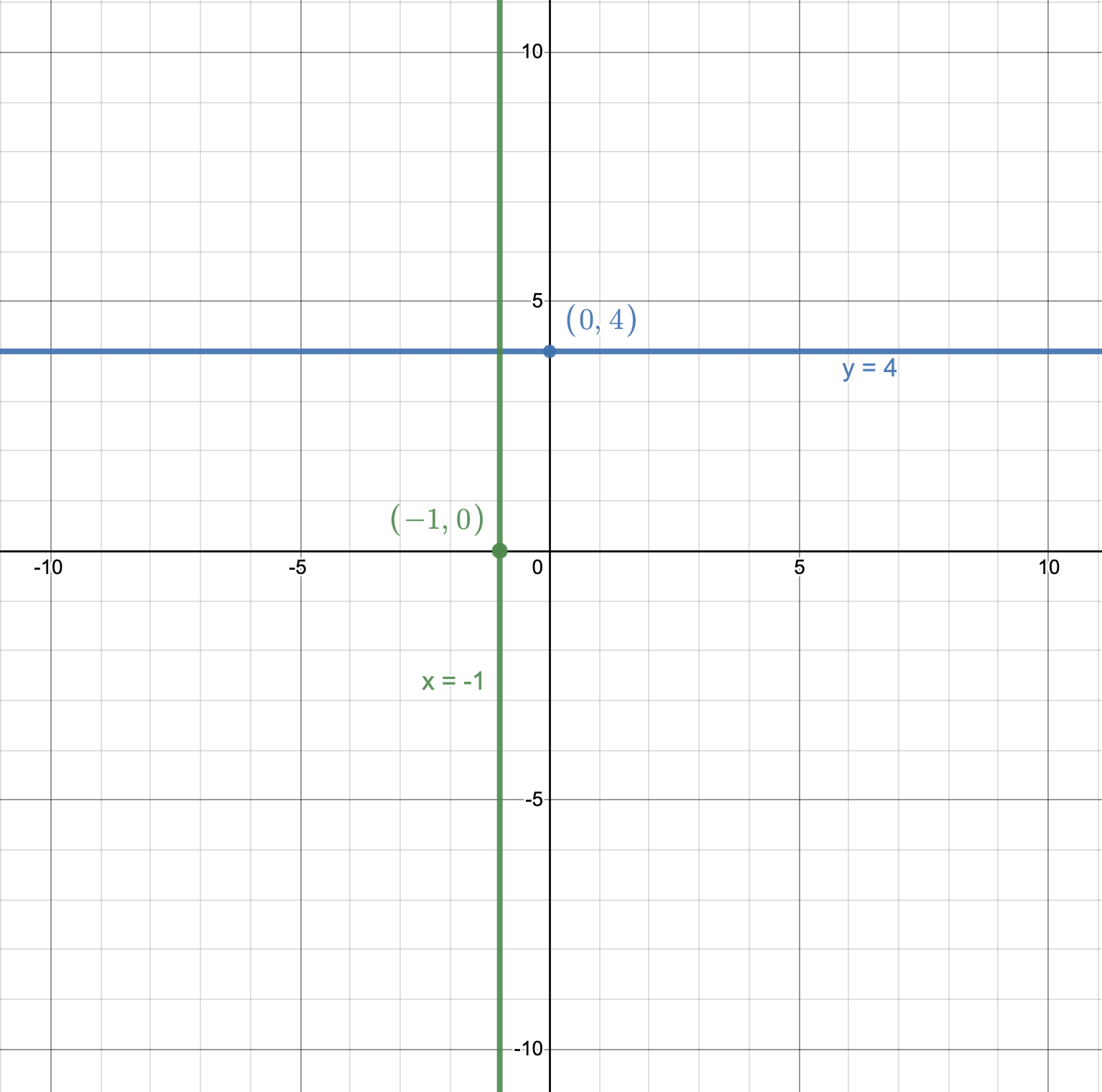 2.2.2: Graphing Linear Functions | Intermediate Algebra