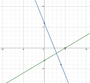 2.2.2: Graphing Linear Functions | Intermediate Algebra