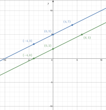 2.2.2: Graphing Linear Functions | Intermediate Algebra
