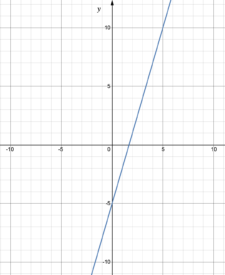 2.1.1: Linear Patterns, Rate of Change, and Slope | Intermediate Algebra