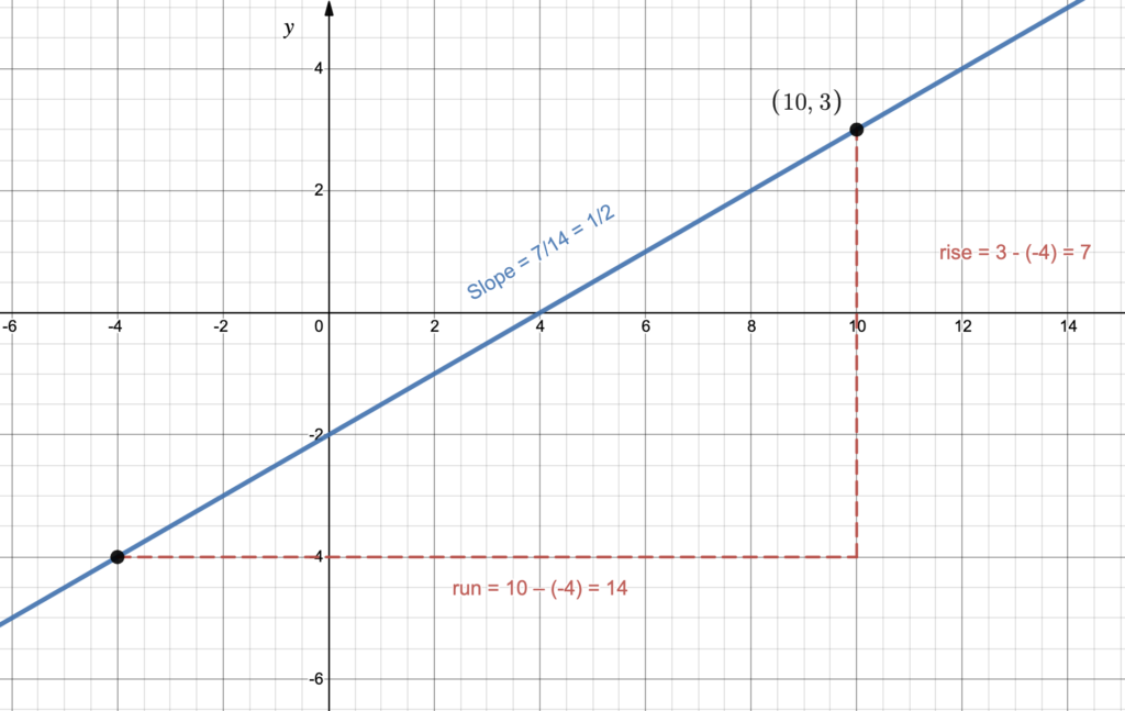2.3: Algebraic Analysis of Linear Functions | Intermediate Algebra