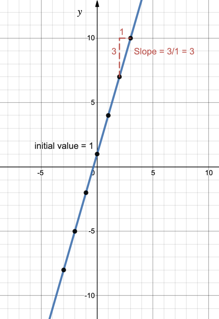 2.2.1: Linear Functions | Intermediate Algebra