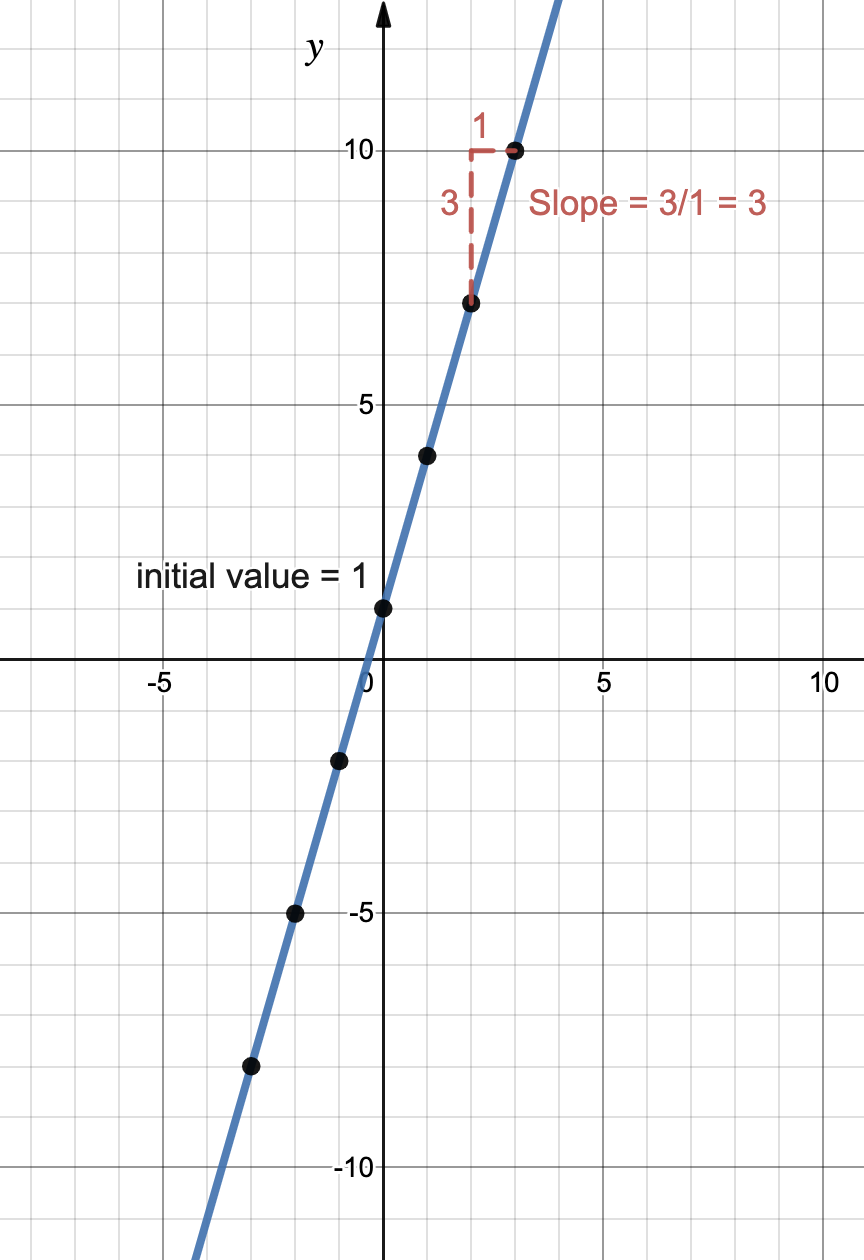 2.2.1: Linear Functions | Intermediate Algebra