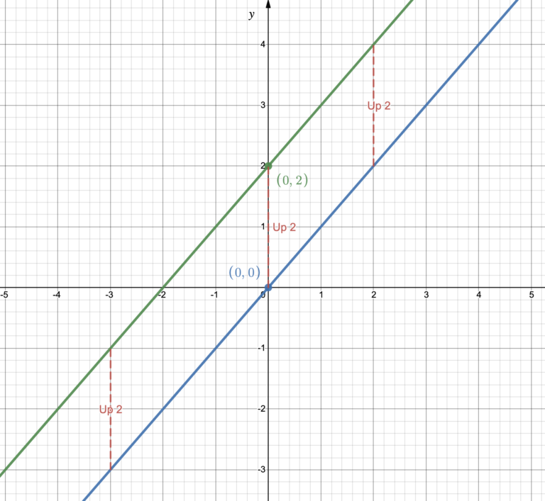 2.4: Transformations of the Linear Function f(x)=x | Intermediate Algebra