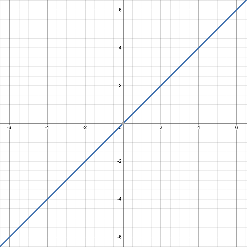 2.4: Transformations of the Linear Function f(x)=x | Intermediate Algebra