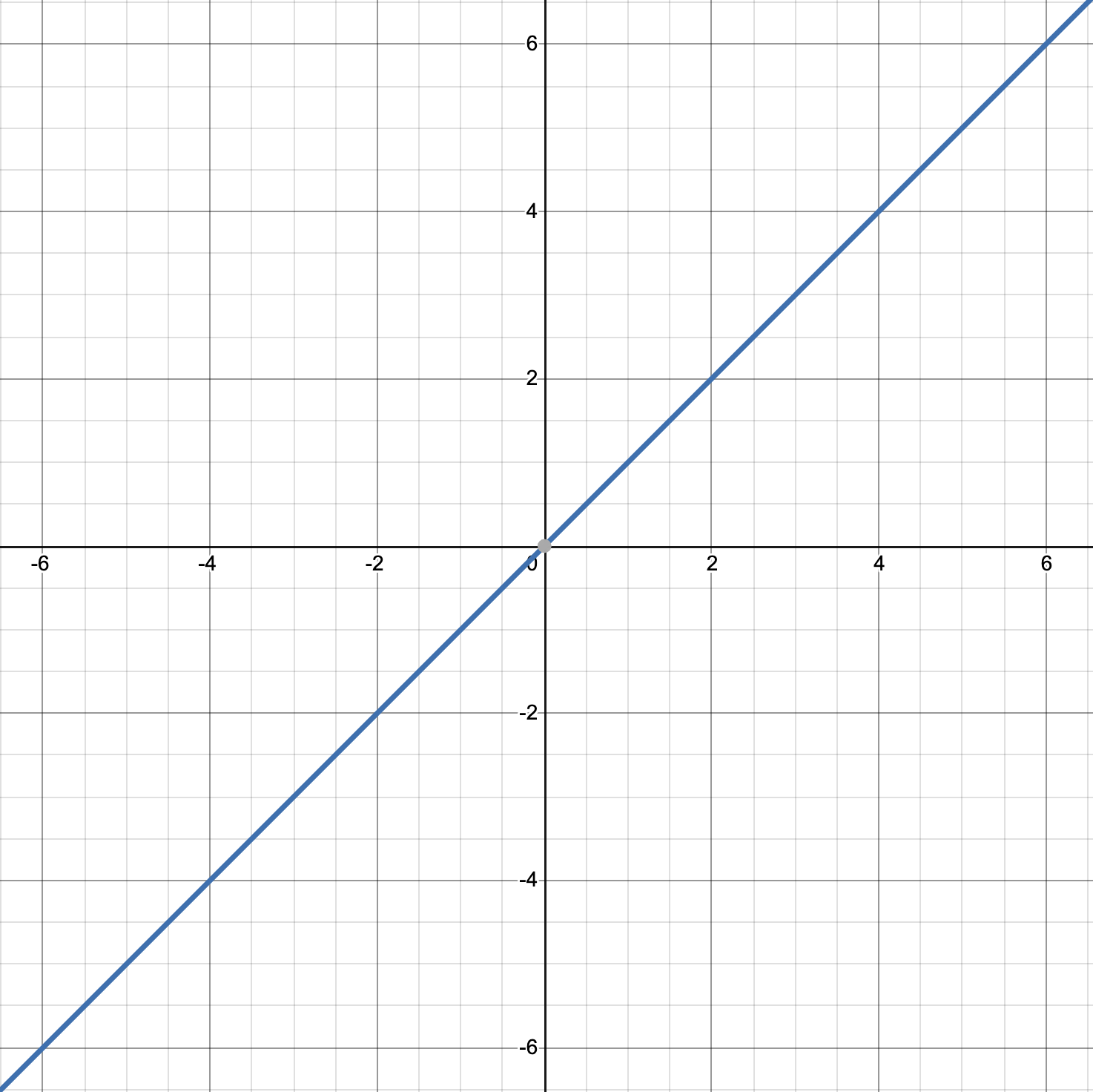 2.4: Transformations of the Linear Function f(x)=x | Intermediate Algebra