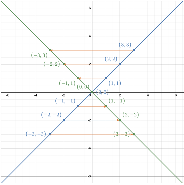 2.4: Transformations of the Linear Function f(x)=x | Intermediate Algebra