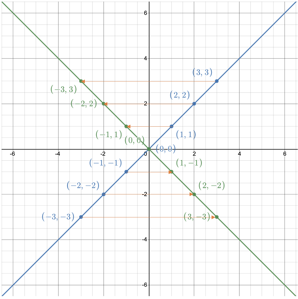 2.4: Transformations of the Linear Function f(x)=x | Intermediate Algebra