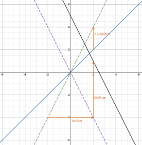2.4: Transformations of the Linear Function f(x)=x | Intermediate Algebra