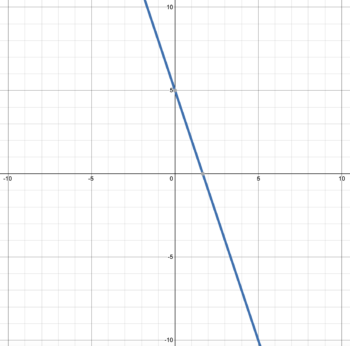 2.5: The Inverse of a Linear Function | Intermediate Algebra