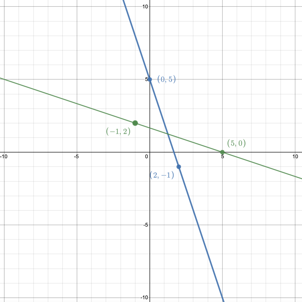 2.5: The Inverse of a Linear Function | Intermediate Algebra