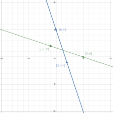 2.5: The Inverse of a Linear Function | Intermediate Algebra