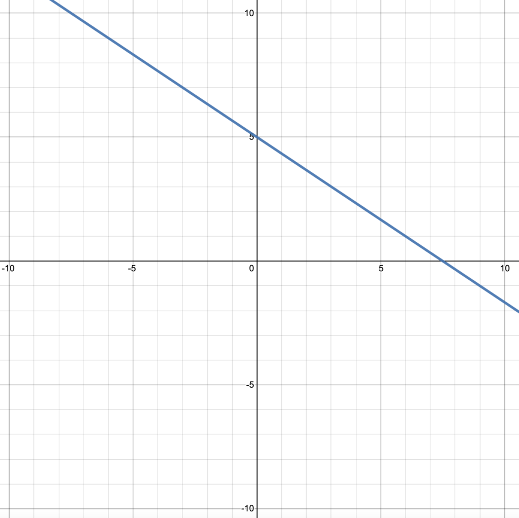 2.5: The Inverse of a Linear Function | Intermediate Algebra