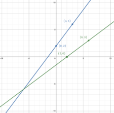 2.5: The Inverse of a Linear Function | Intermediate Algebra