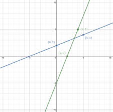 2.5: The Inverse of a Linear Function | Intermediate Algebra
